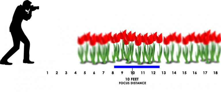 How to Calculate Hyperfocal Distance Without Apps or Tables