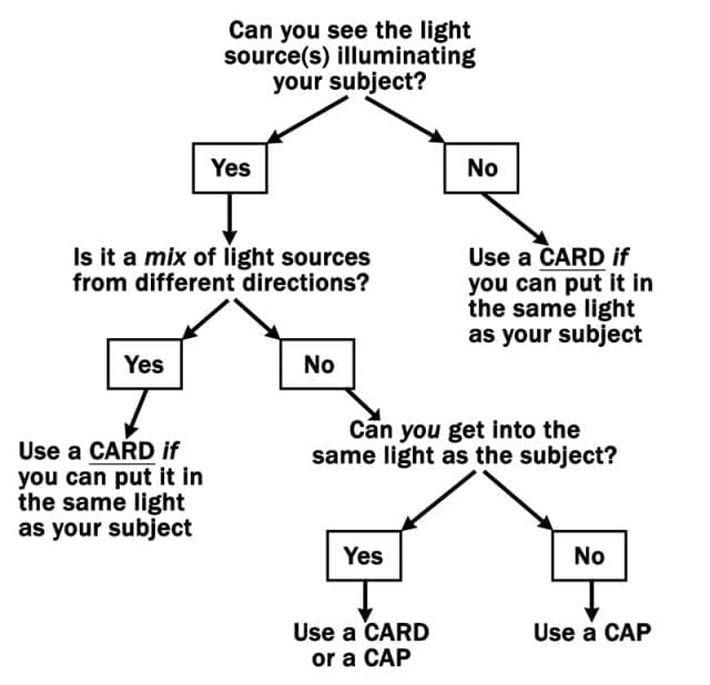 The Difference Between White Balance Lens Caps & White Balance Cards