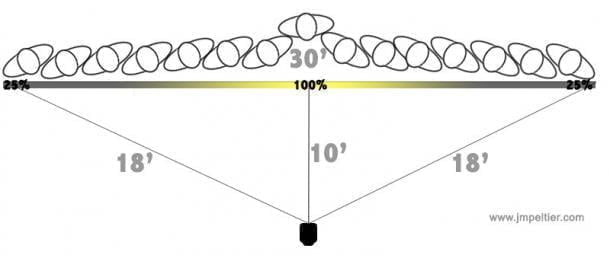 The Inverse Square Law For Dummies (and Rule of Thumb)