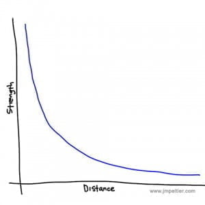 The Inverse Square Law For Dummies (and Rule of Thumb)
